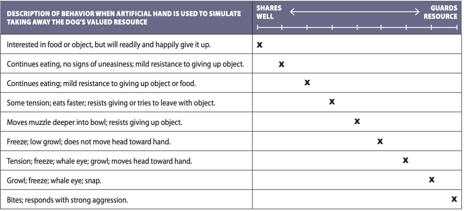 Resource Guarding in Dogs: What You Need To Know - Whole Dog Journal
